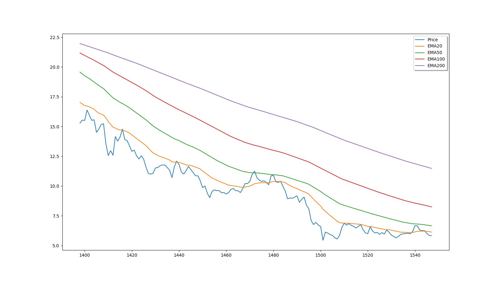 이더리움네임서비스 Exponential Moving Averages