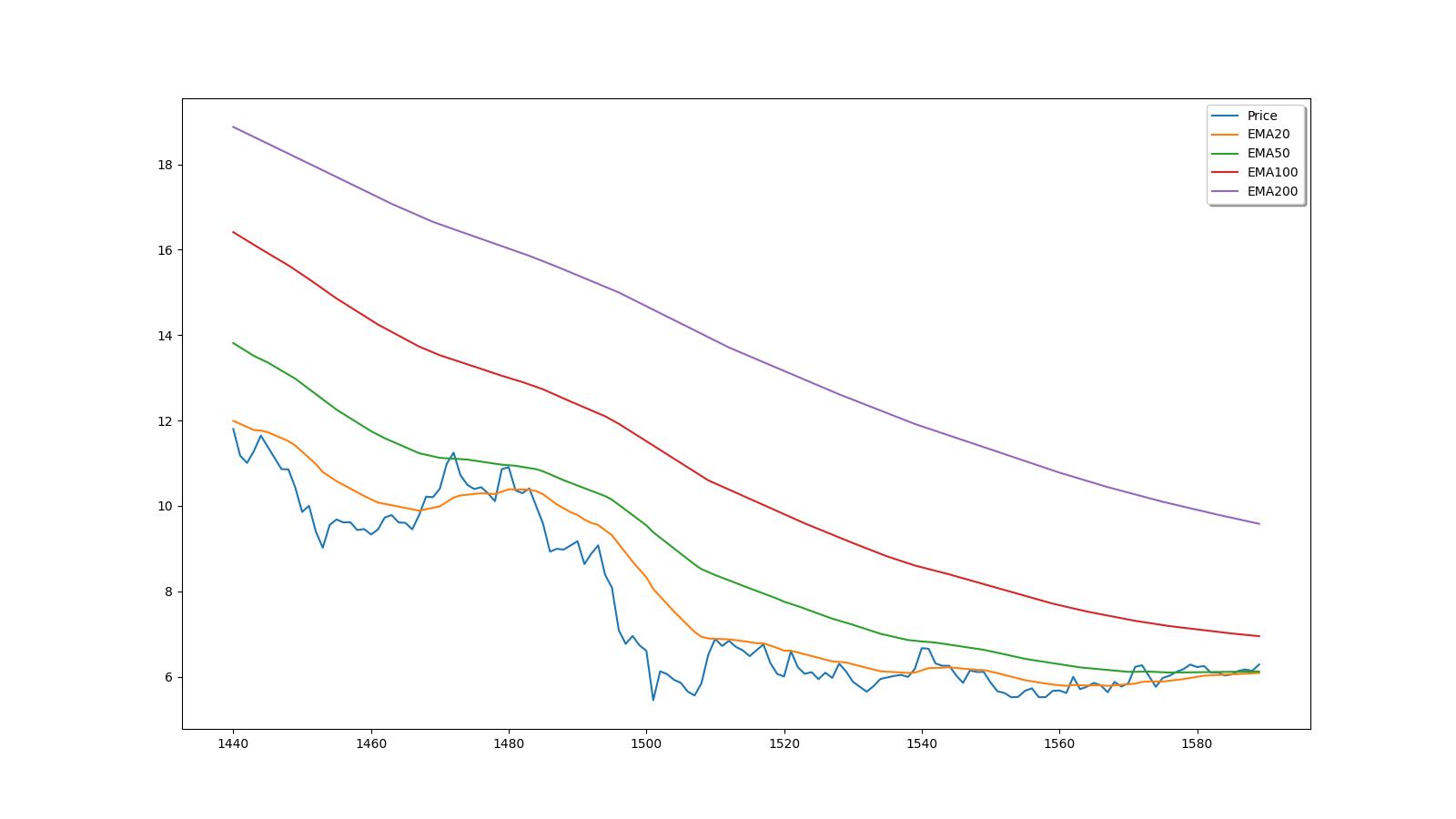 Ethereum Name Service Exponential Moving Averages