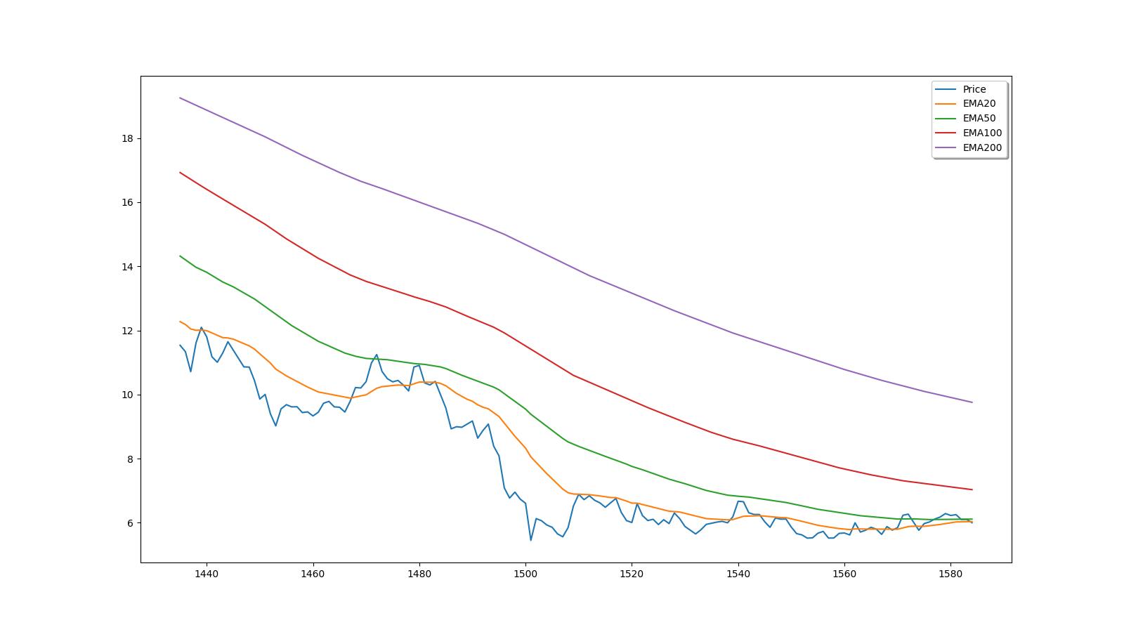 Ethereum Name Service Exponential Moving Averages