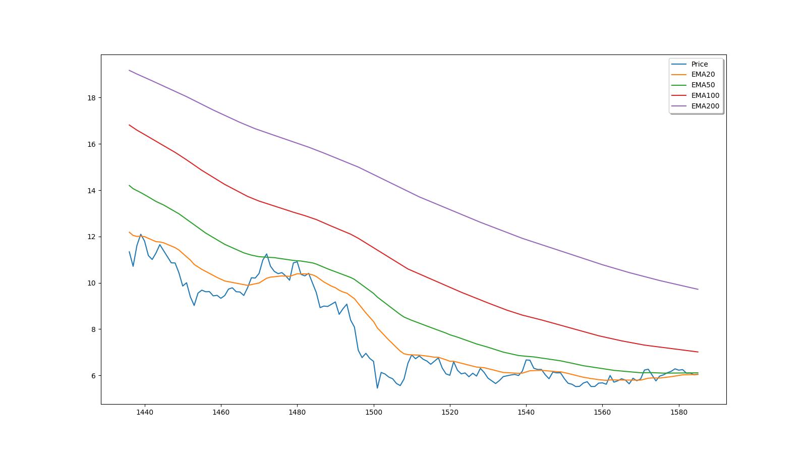Ethereum Name Service Exponential Moving Averages