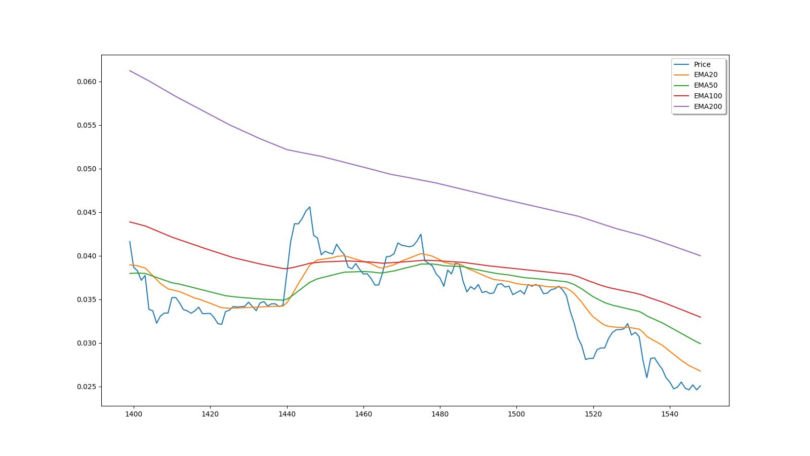 Ethereum Push Notification Service - EPNS Exponential Moving Averages