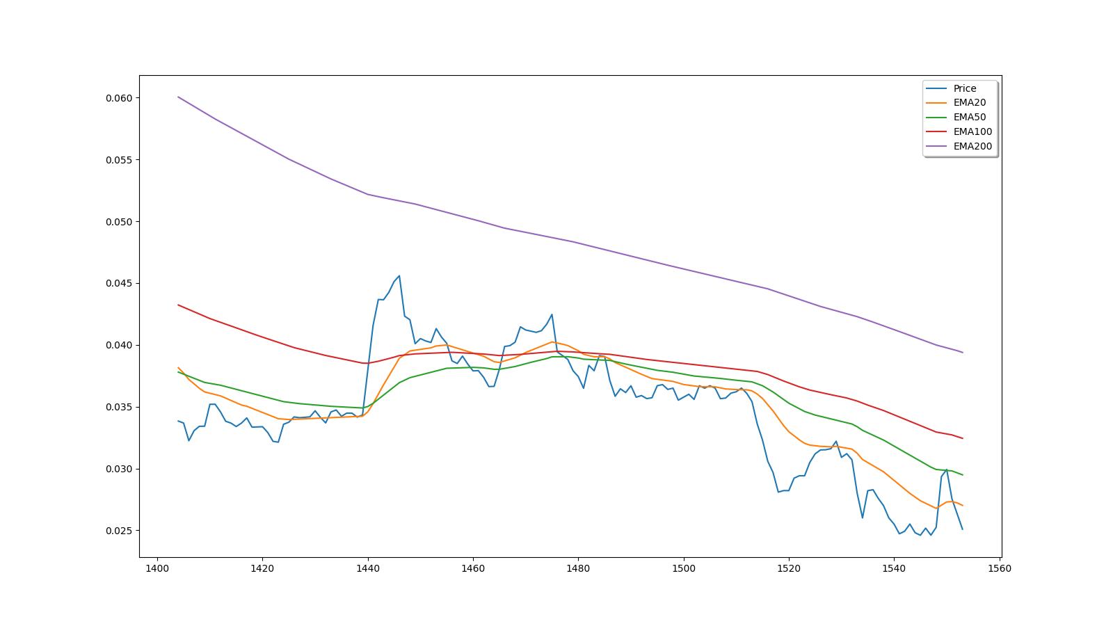 Ethereum Push Notification Service - EPNS Exponential Moving Averages