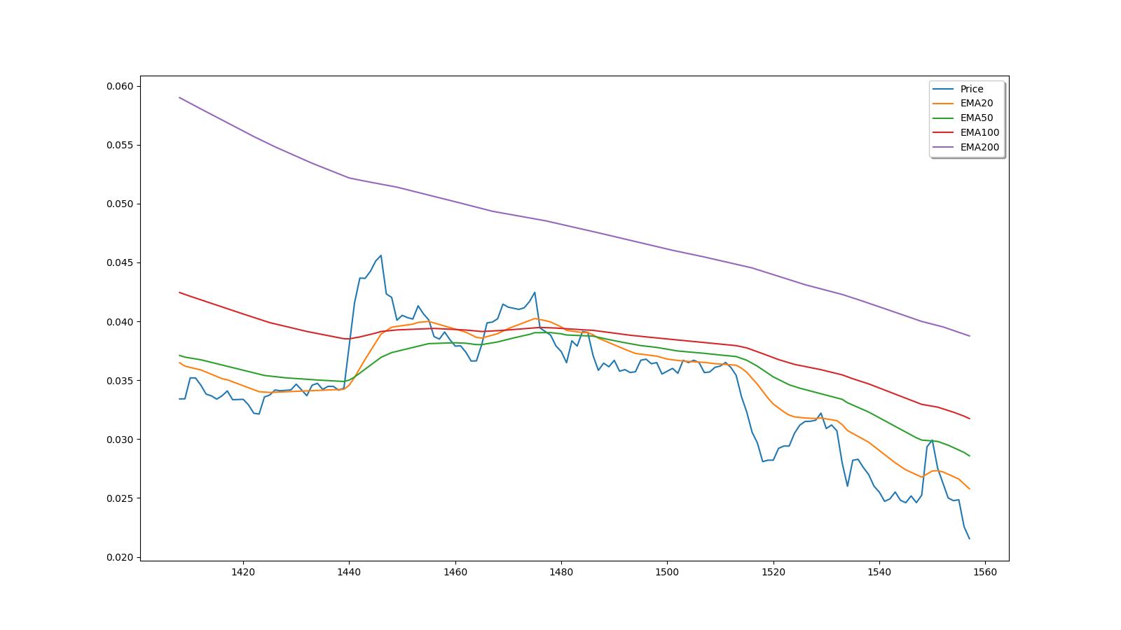 Ethereum Push Notification Service - EPNS Exponential Moving Averages