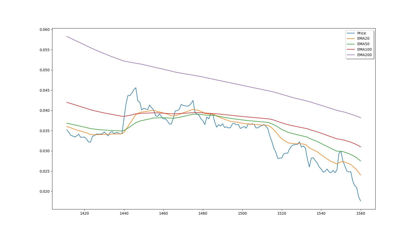 Ethereum Push Notification Service - EPNS Exponential Moving Averages
