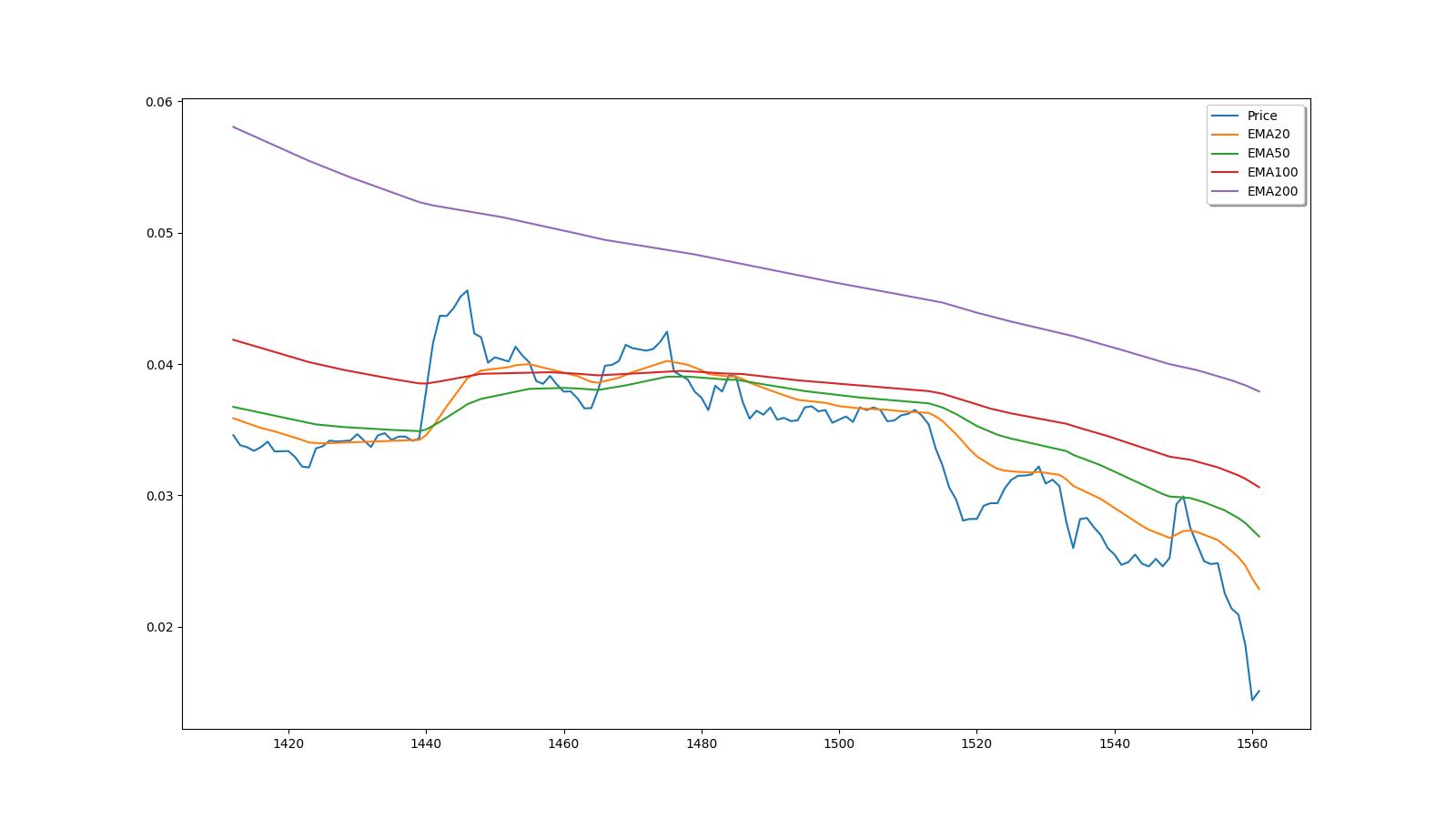 Ethereum Push Notification Service - EPNS Exponential Moving Averages