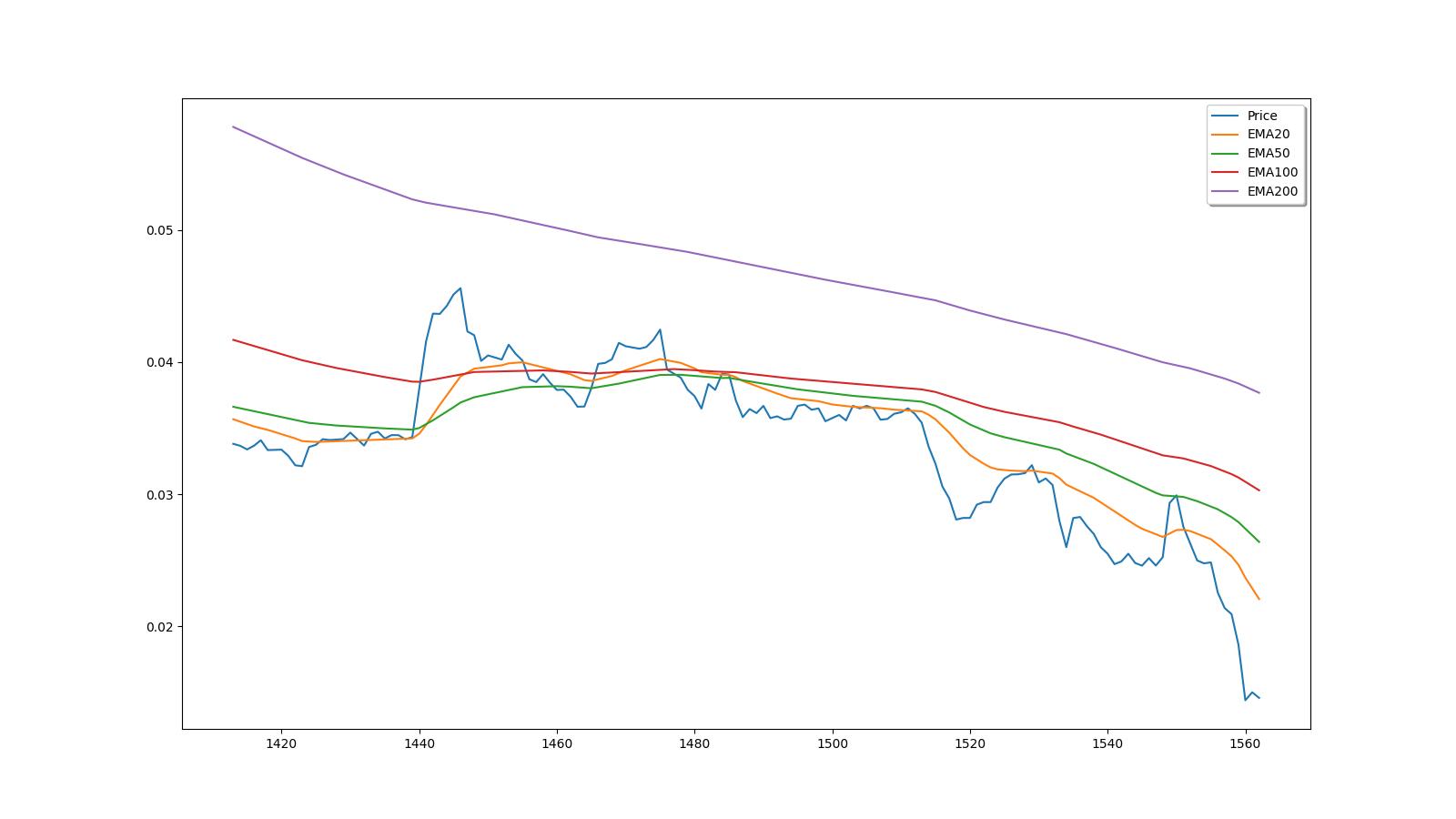 Ethereum Push Notification Service - EPNS Exponential Moving Averages