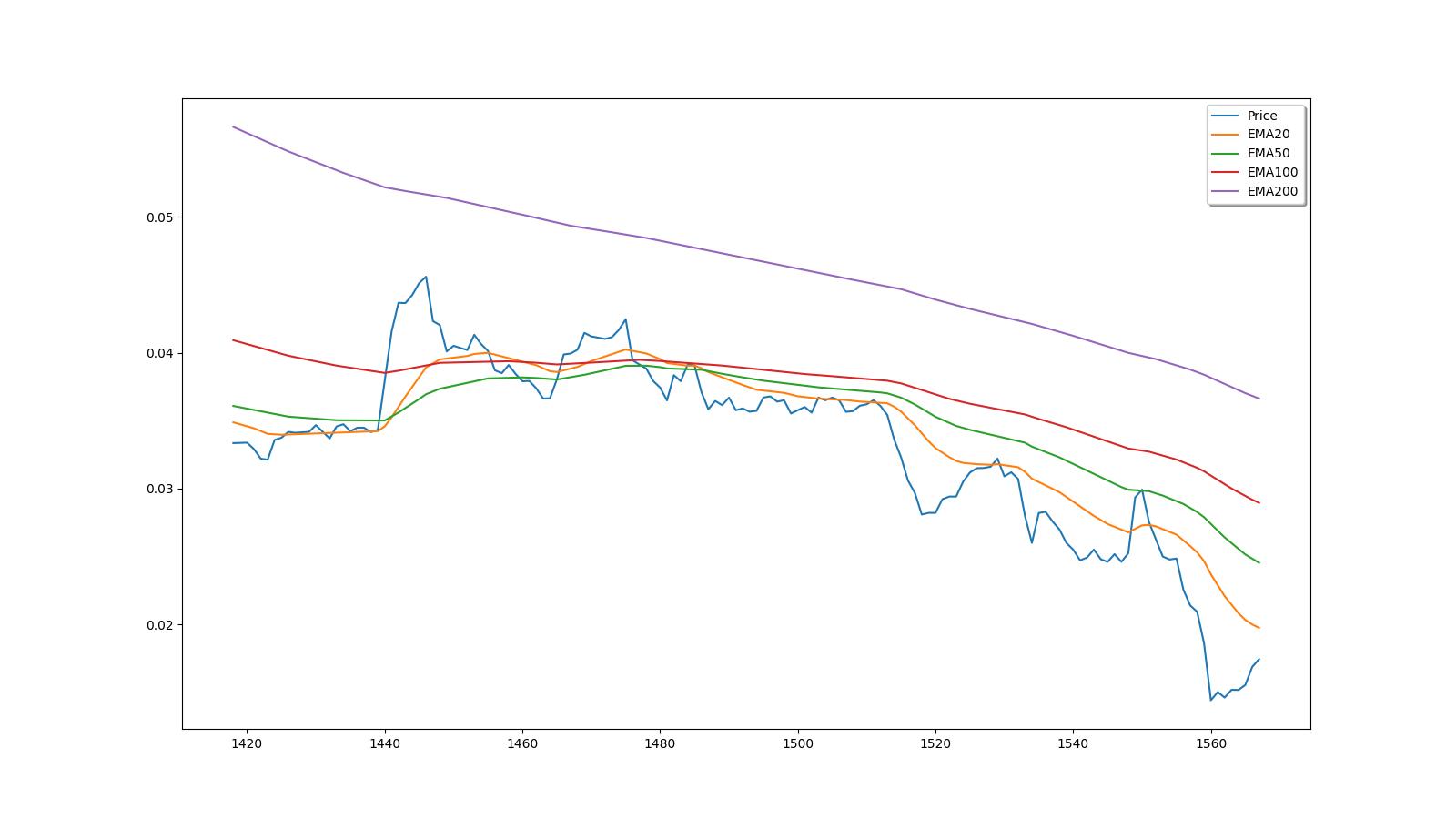 Ethereum Push Notification Service - EPNS Exponential Moving Averages