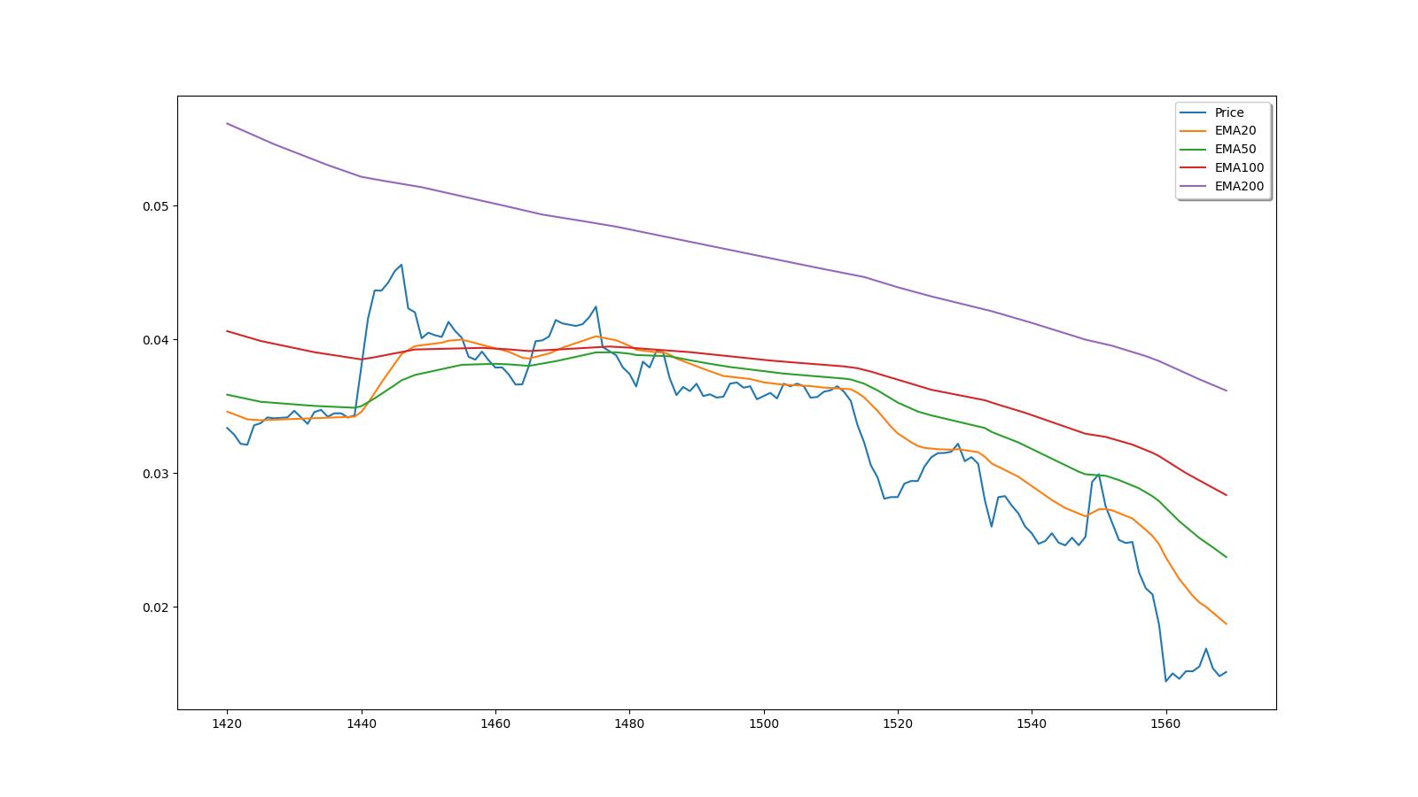 Ethereum Push Notification Service - EPNS Exponential Moving Averages