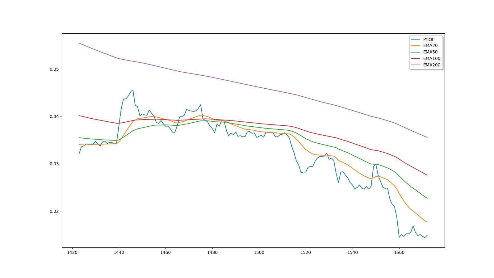 Ethereum Push Notification Service - EPNS Exponential Moving Averages