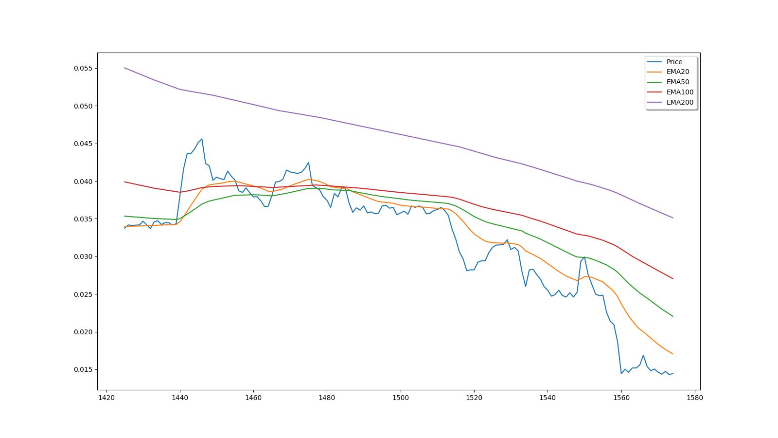 Ethereum Push Notification Service - EPNS Exponential Moving Averages