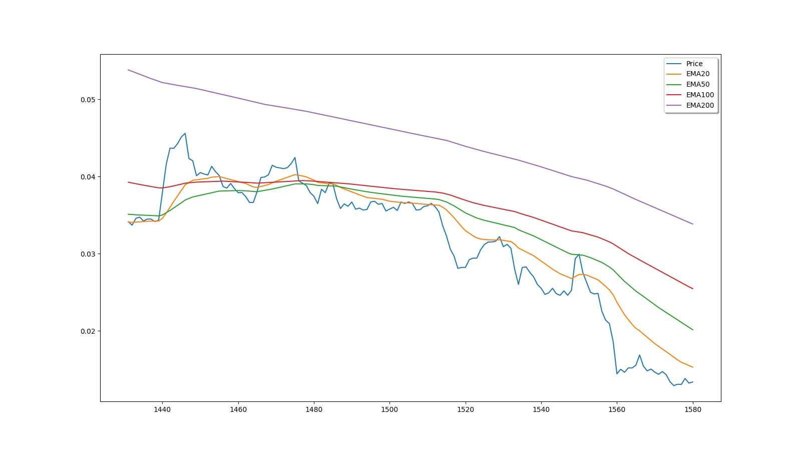 Ethereum Push Notification Service - EPNS Exponential Moving Averages
