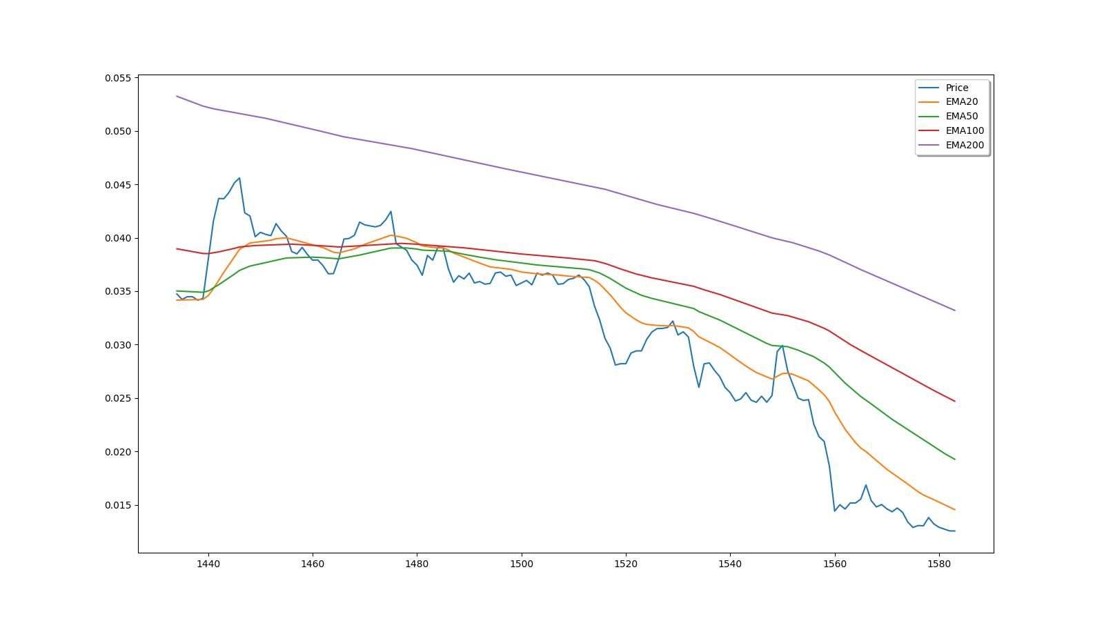 Ethereum Push Notification Service - EPNS Exponential Moving Averages