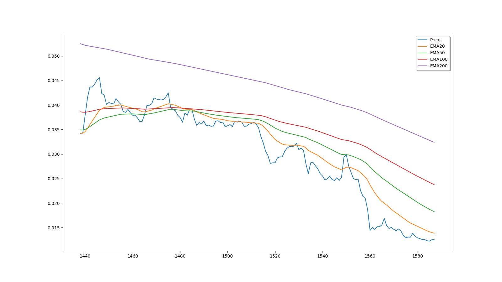 Ethereum Push Notification Service - EPNS Exponential Moving Averages
