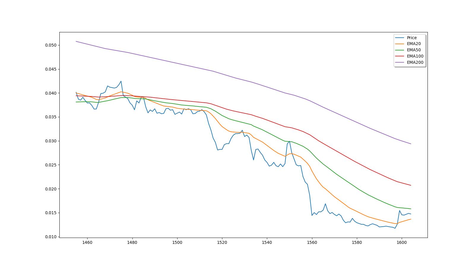 Ethereum Push Notification Service - EPNS Exponential Moving Averages
