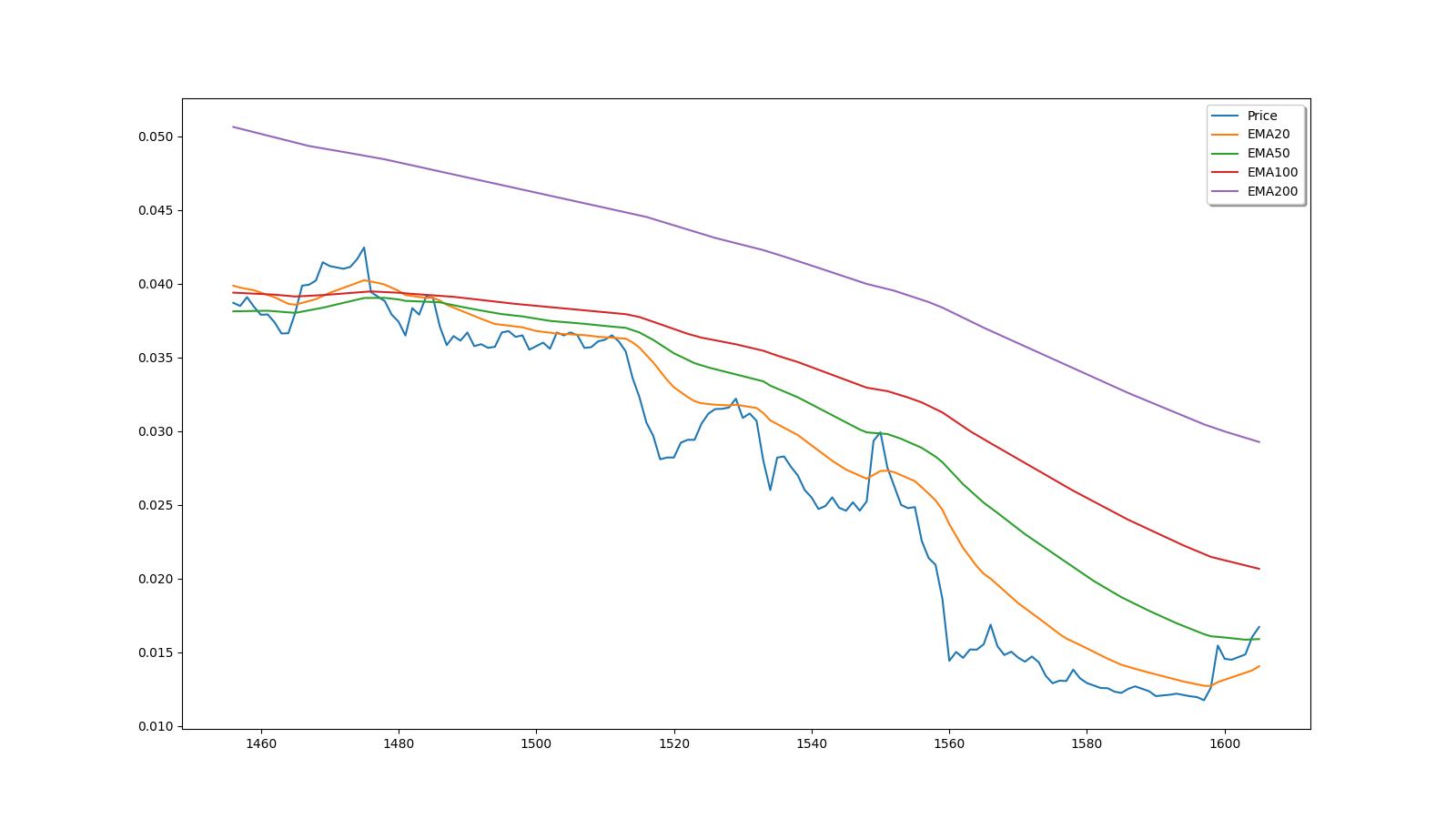 Ethereum Push Notification Service - EPNS Exponential Moving Averages