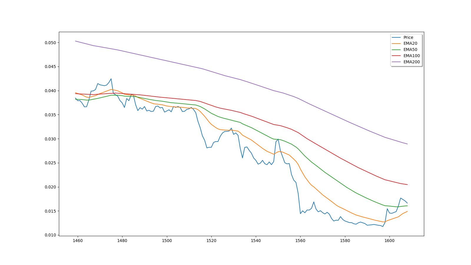 Ethereum Push Notification Service - EPNS Exponential Moving Averages