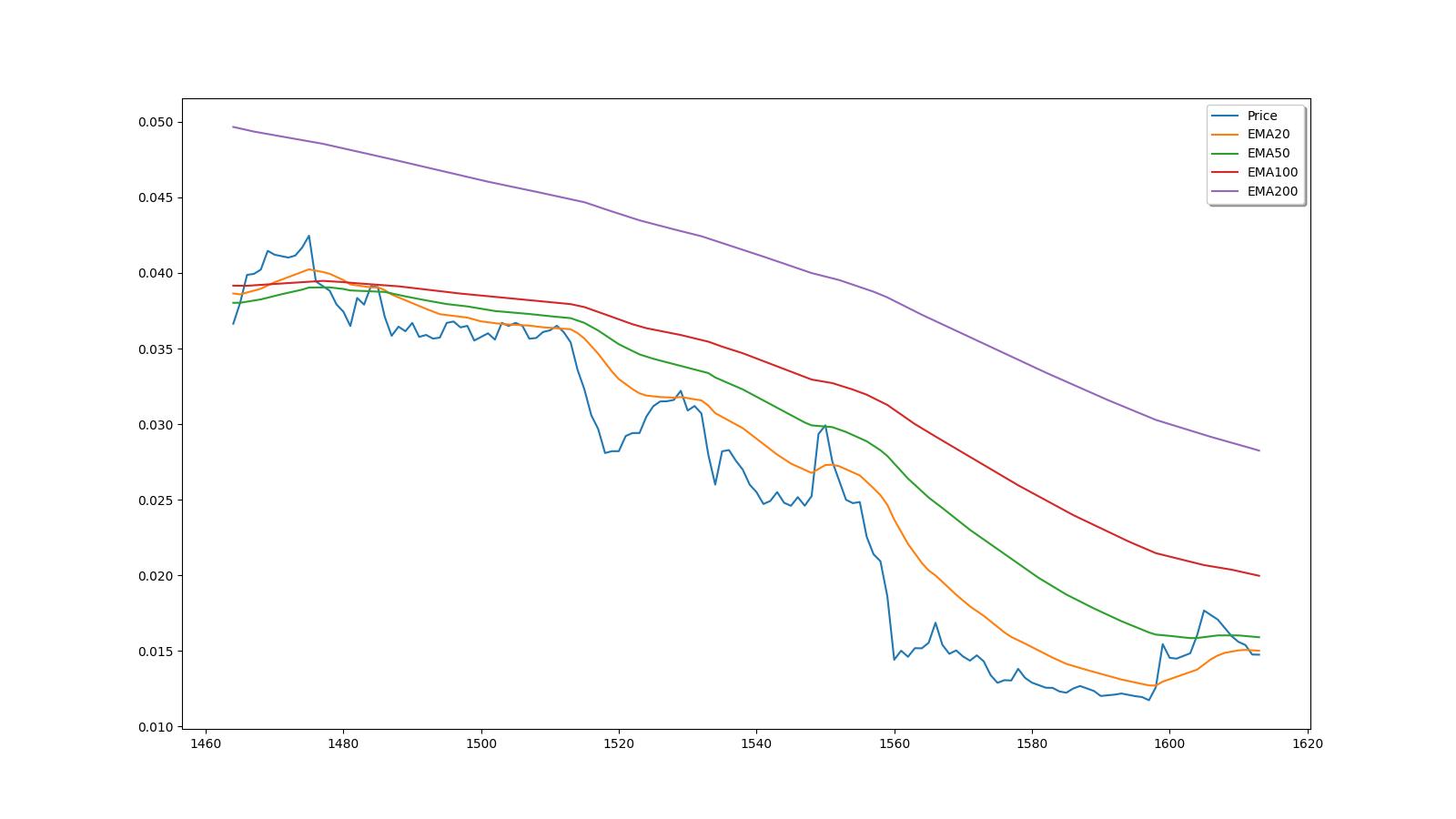Ethereum Push Notification Service - EPNS Exponential Moving Averages
