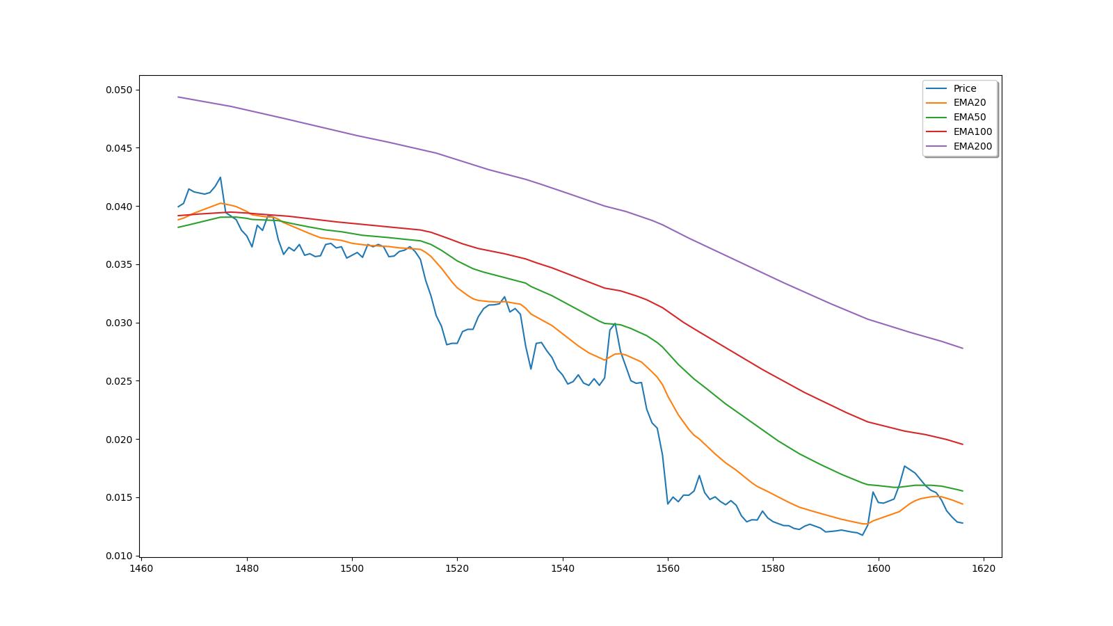 Ethereum Push Notification Service - EPNS Exponential Moving Averages