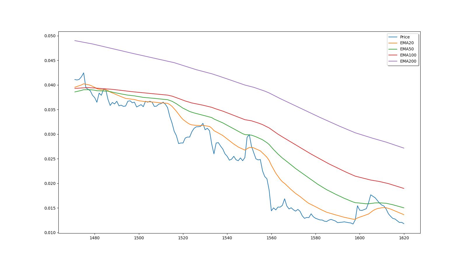 Ethereum Push Notification Service - EPNS Exponential Moving Averages