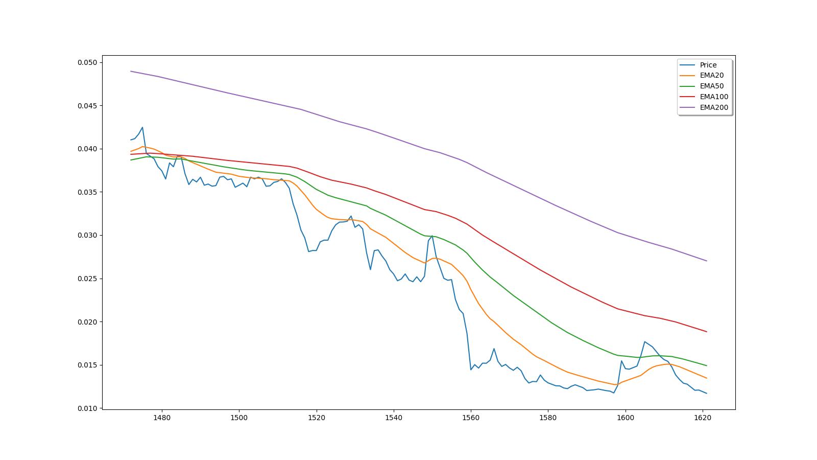 Ethereum Push Notification Service - EPNS Exponential Moving Averages