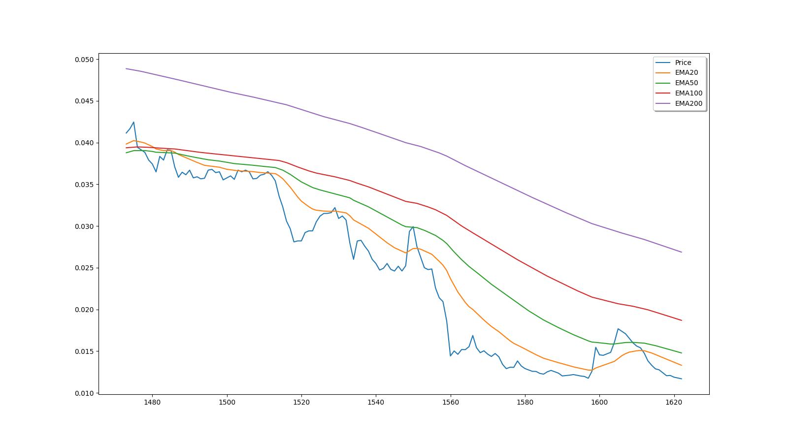Ethereum Push Notification Service - EPNS Exponential Moving Averages