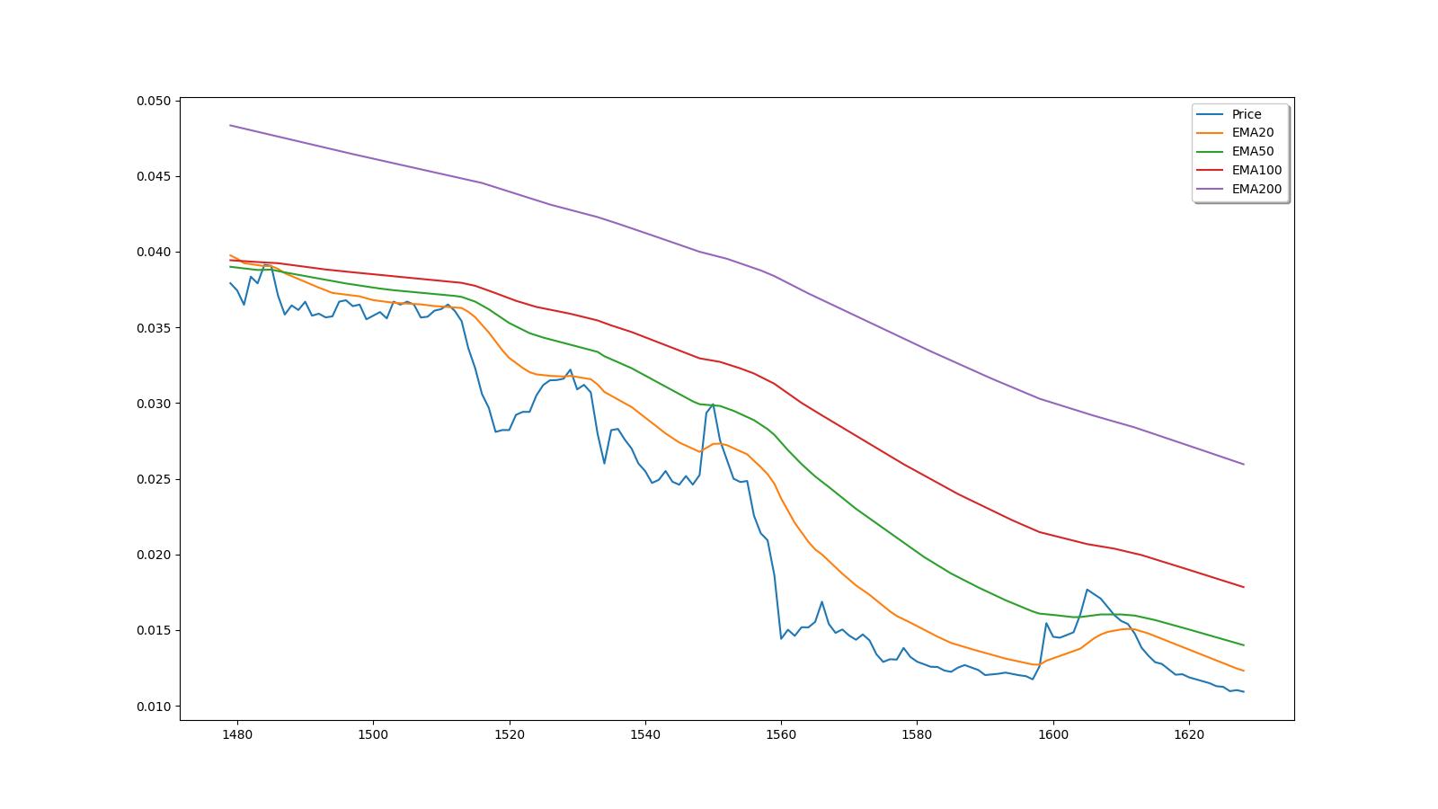 Ethereum Push Notification Service - EPNS Exponential Moving Averages