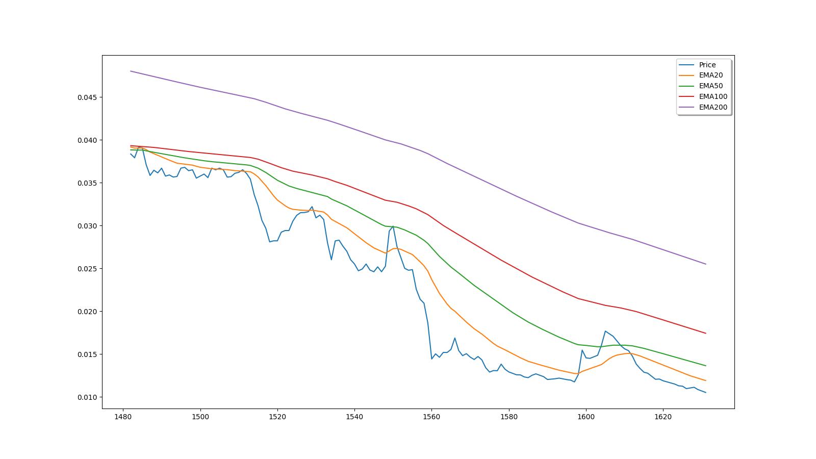Ethereum Push Notification Service - EPNS Exponential Moving Averages