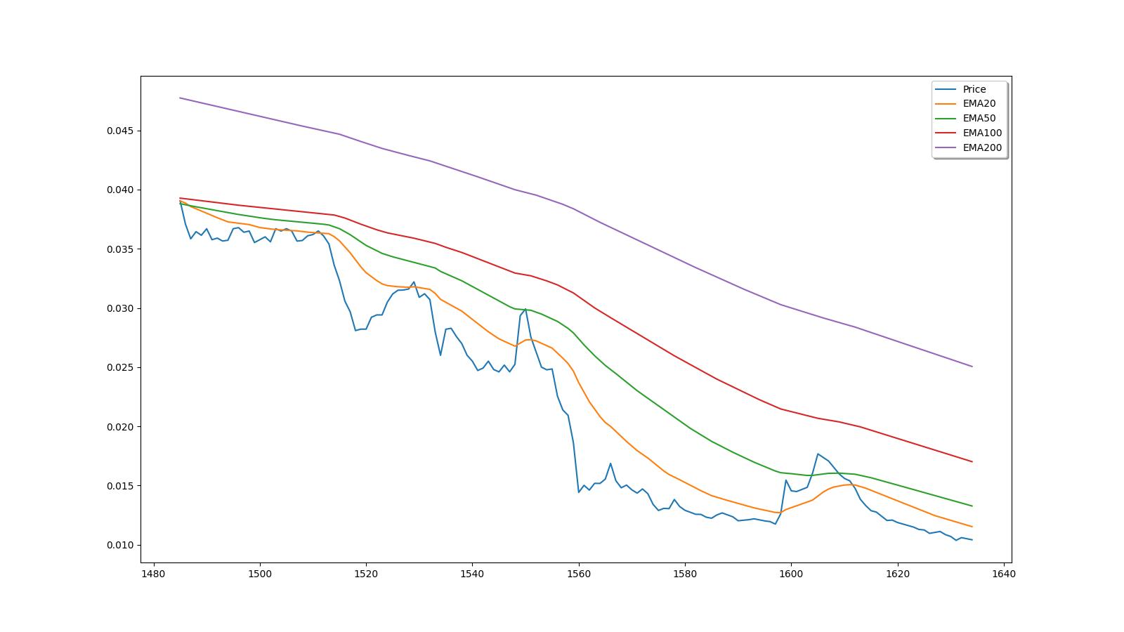Ethereum Push Notification Service - EPNS Exponential Moving Averages