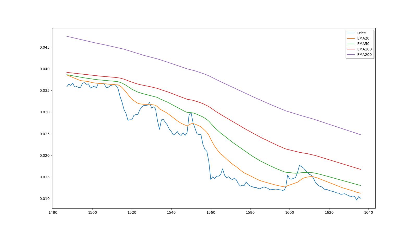 Ethereum Push Notification Service - EPNS Exponential Moving Averages