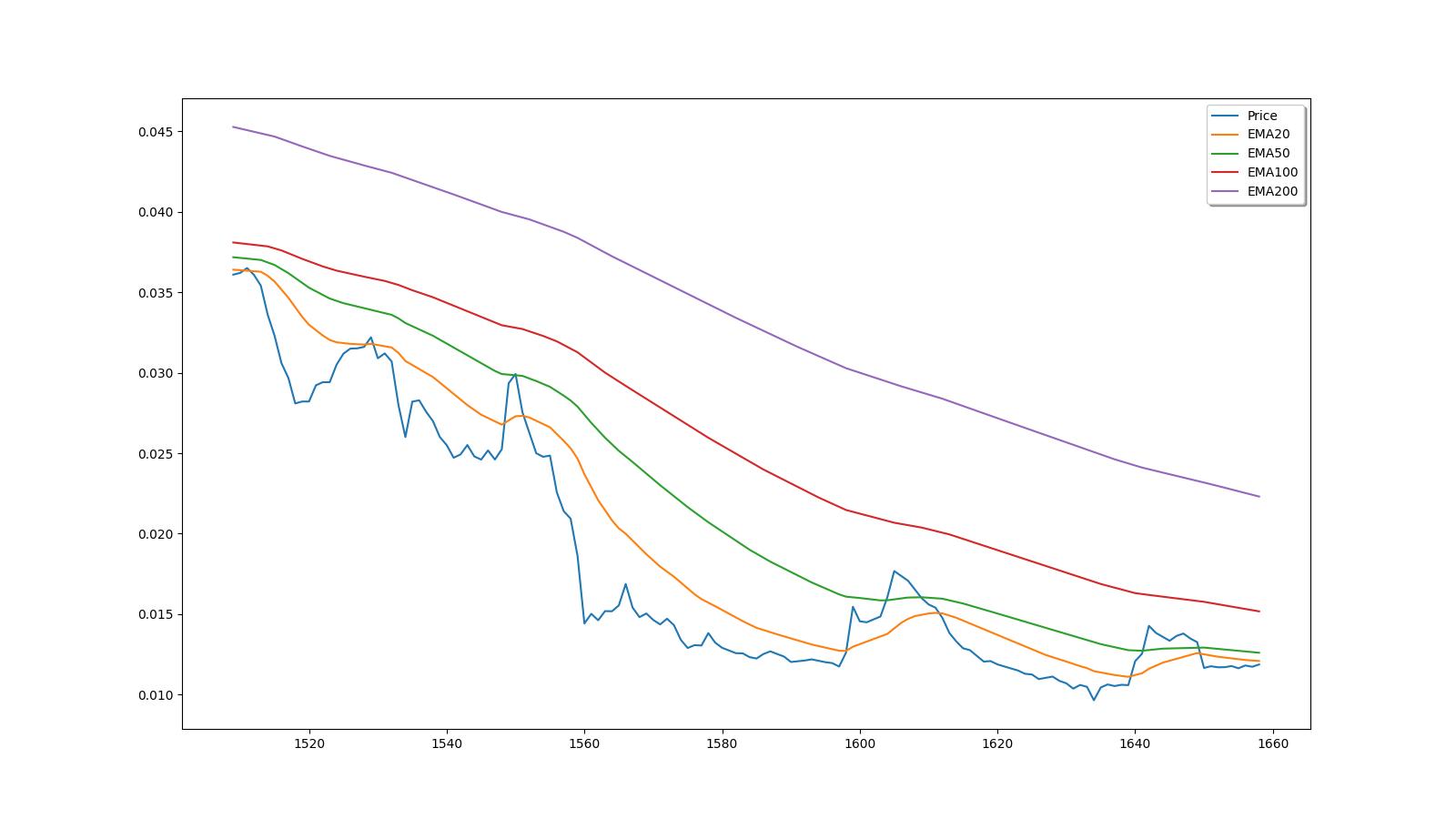 Ethereum Push Notification Service - EPNS Exponential Moving Averages