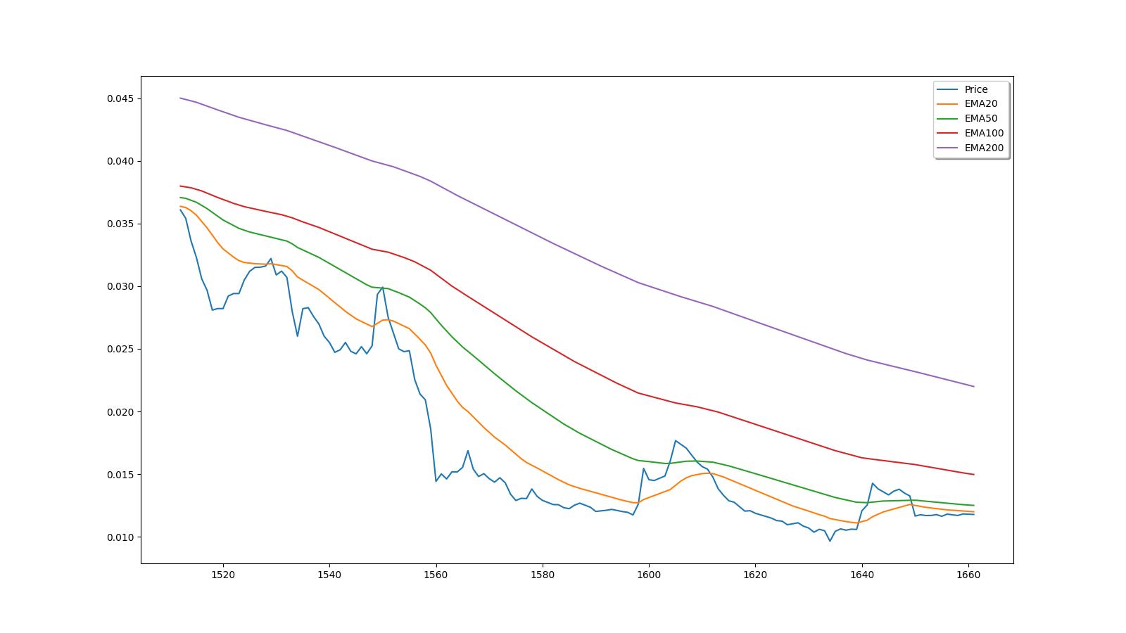 Ethereum Push Notification Service - EPNS Exponential Moving Averages