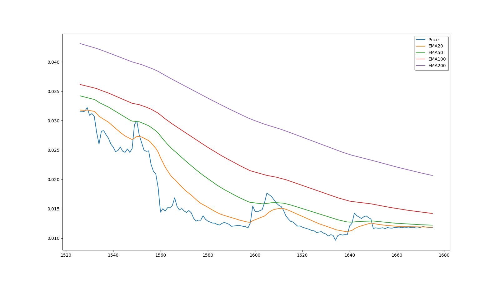 Ethereum Push Notification Service - EPNS Exponential Moving Averages
