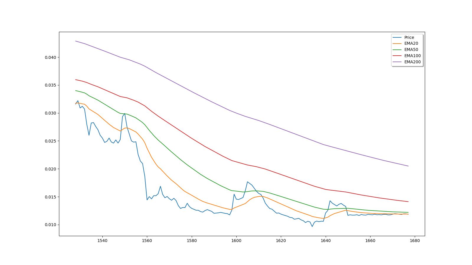Ethereum Push Notification Service - EPNS Exponential Moving Averages