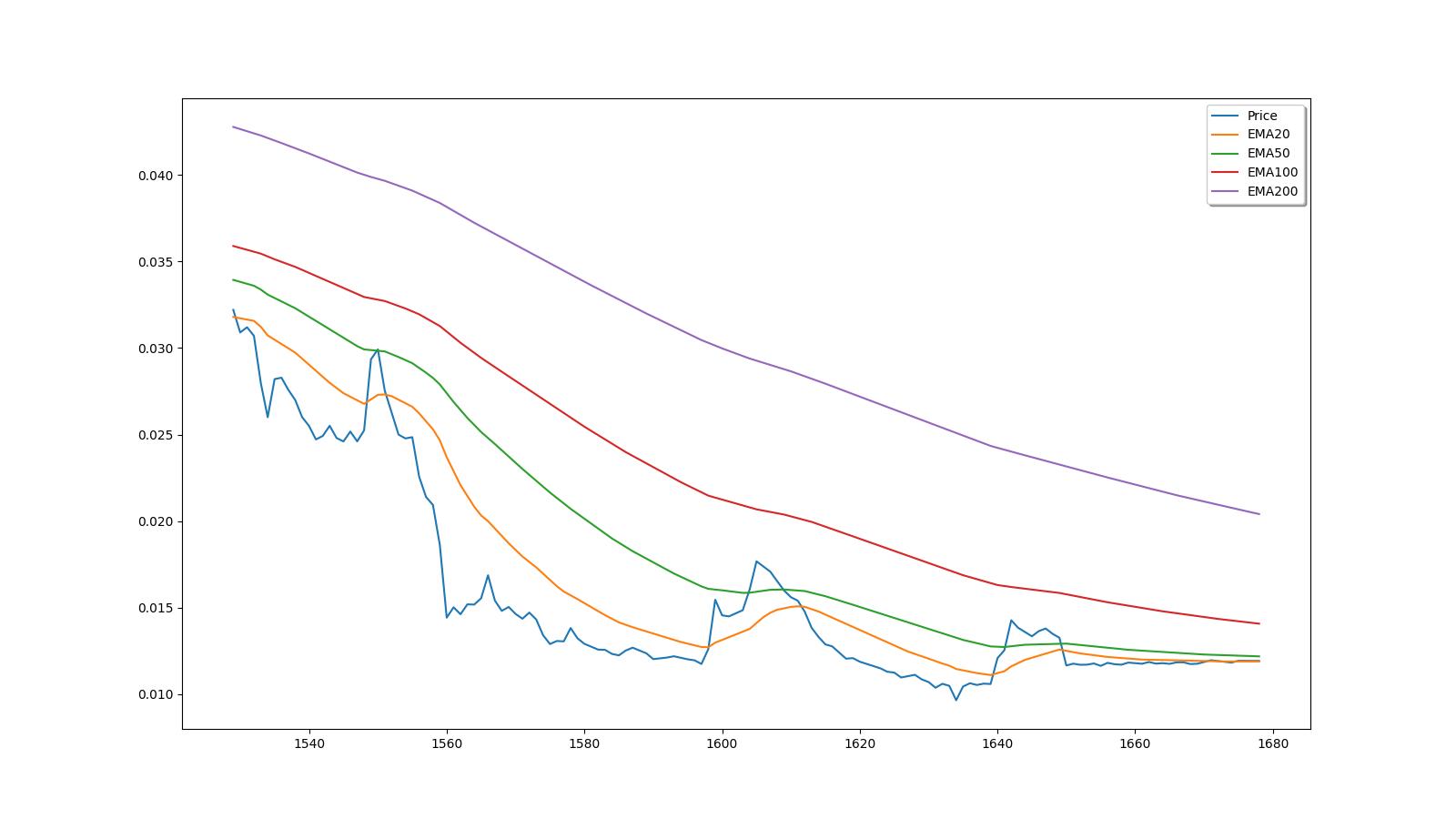 Ethereum Push Notification Service - EPNS Exponential Moving Averages