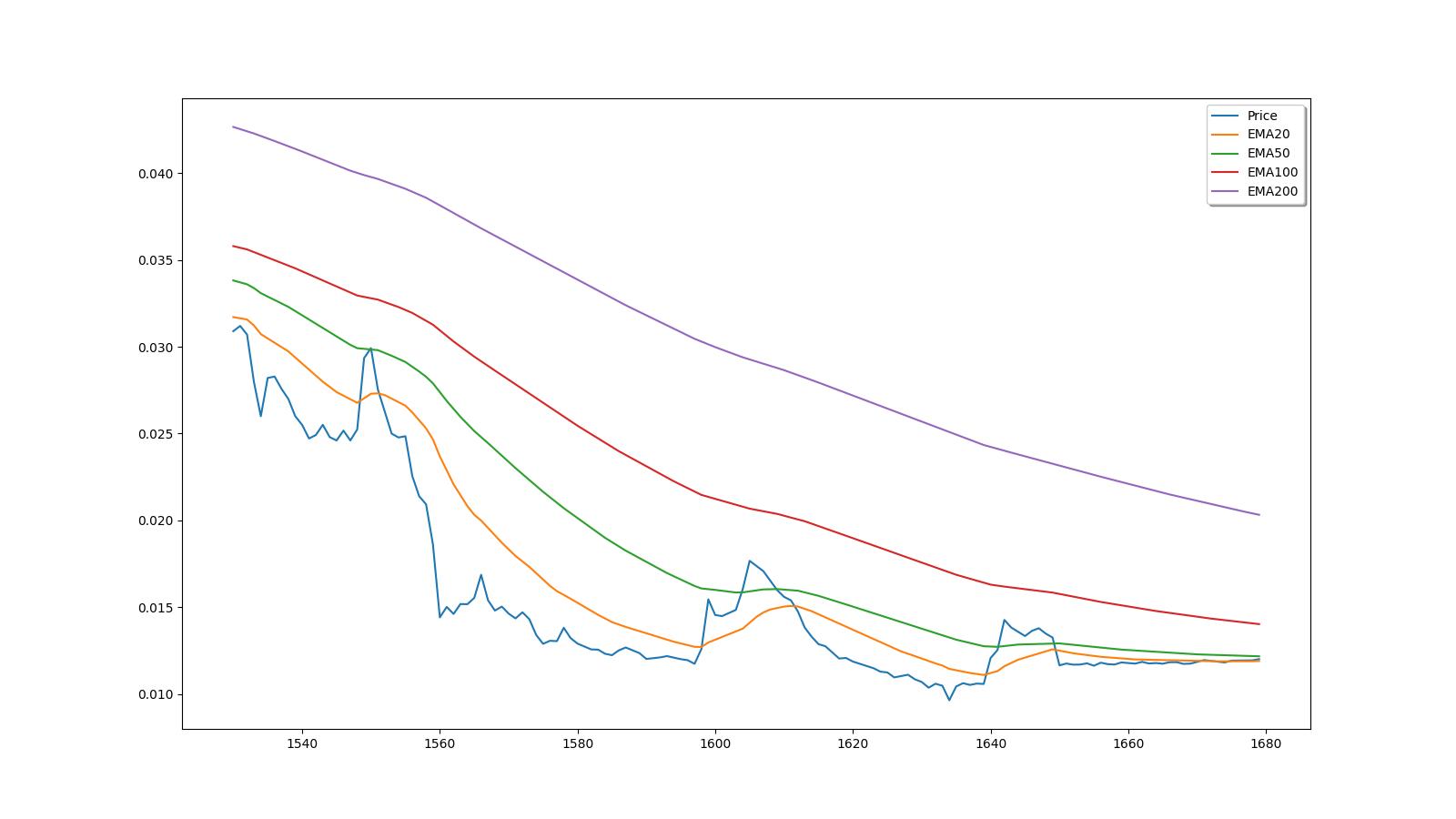 Ethereum Push Notification Service - EPNS Exponential Moving Averages