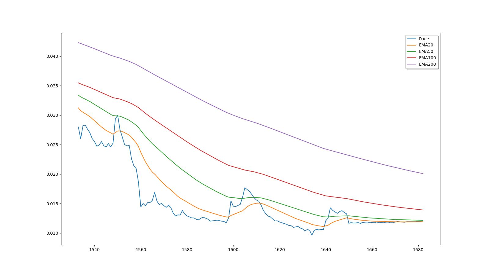 Ethereum Push Notification Service - EPNS Exponential Moving Averages