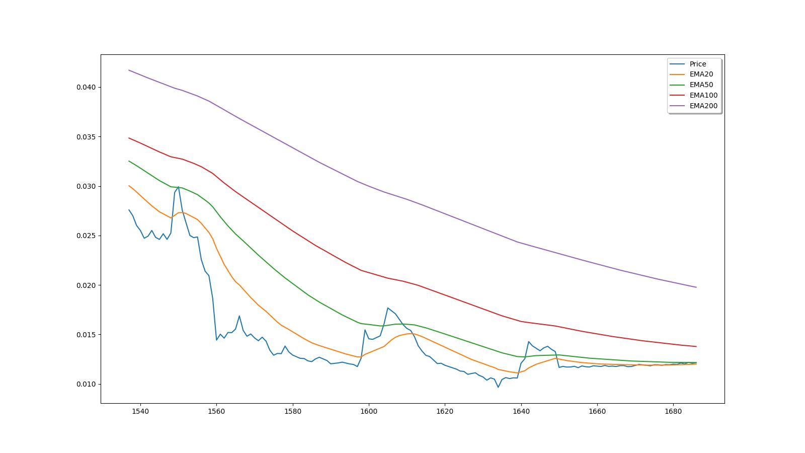 Ethereum Push Notification Service - EPNS Exponential Moving Averages