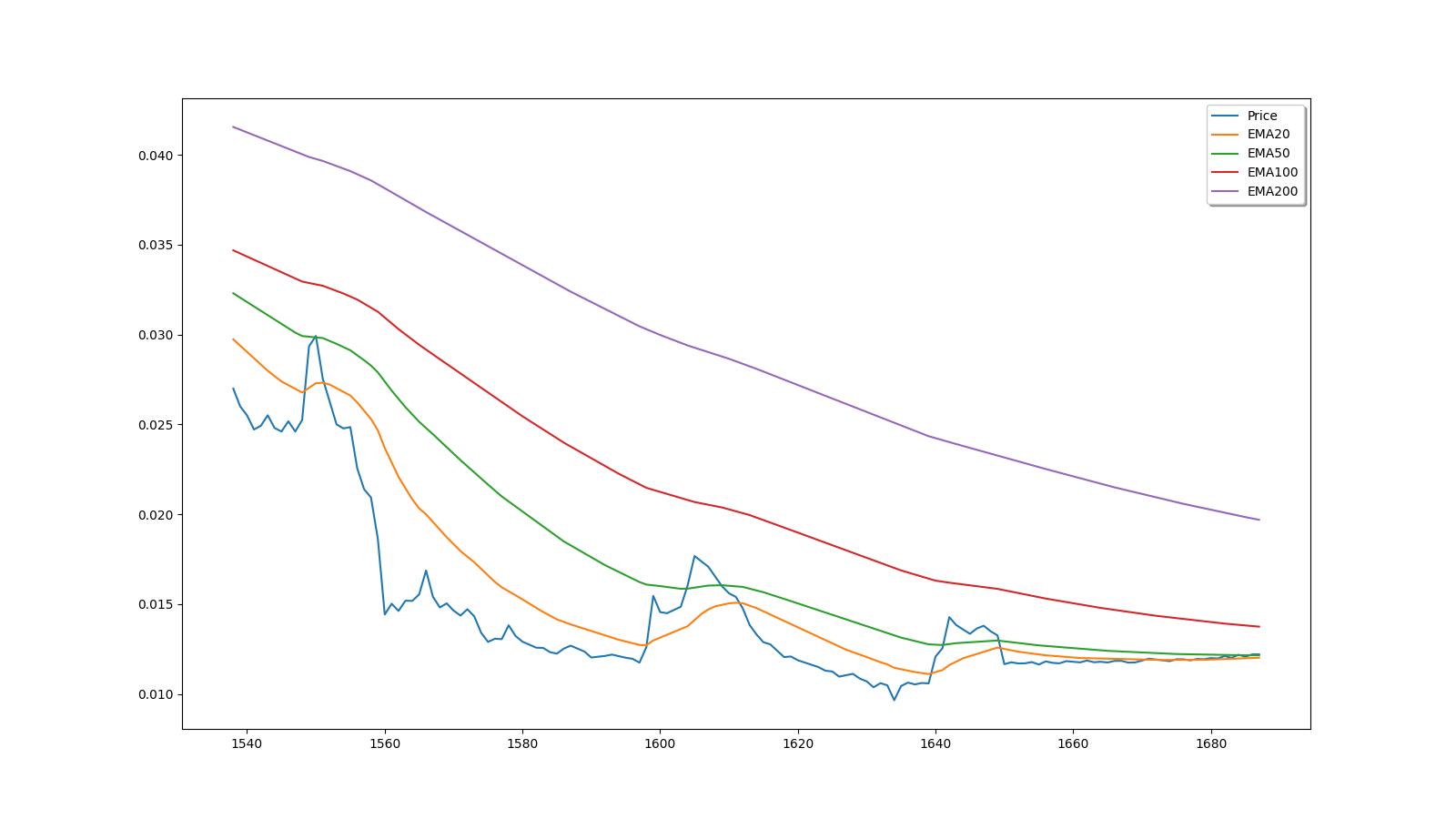 Ethereum Push Notification Service - EPNS Exponential Moving Averages