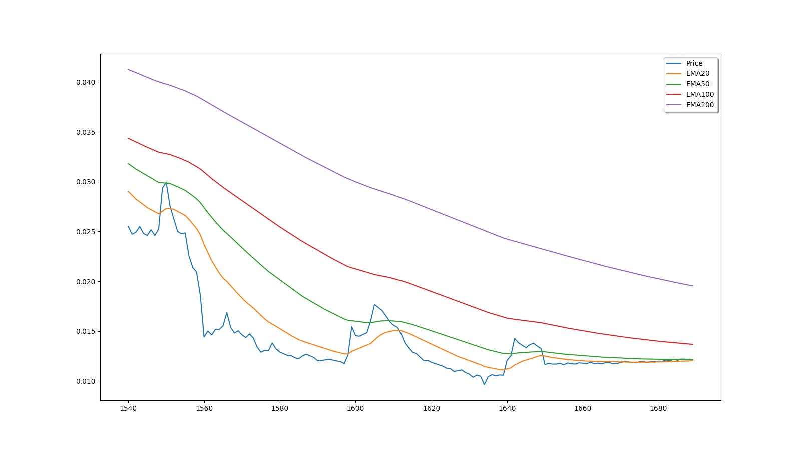Ethereum Push Notification Service - EPNS Exponential Moving Averages