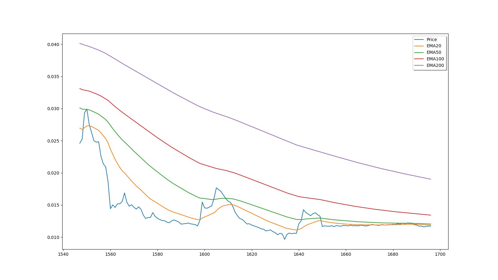 Ethereum Push Notification Service - EPNS Exponential Moving Averages