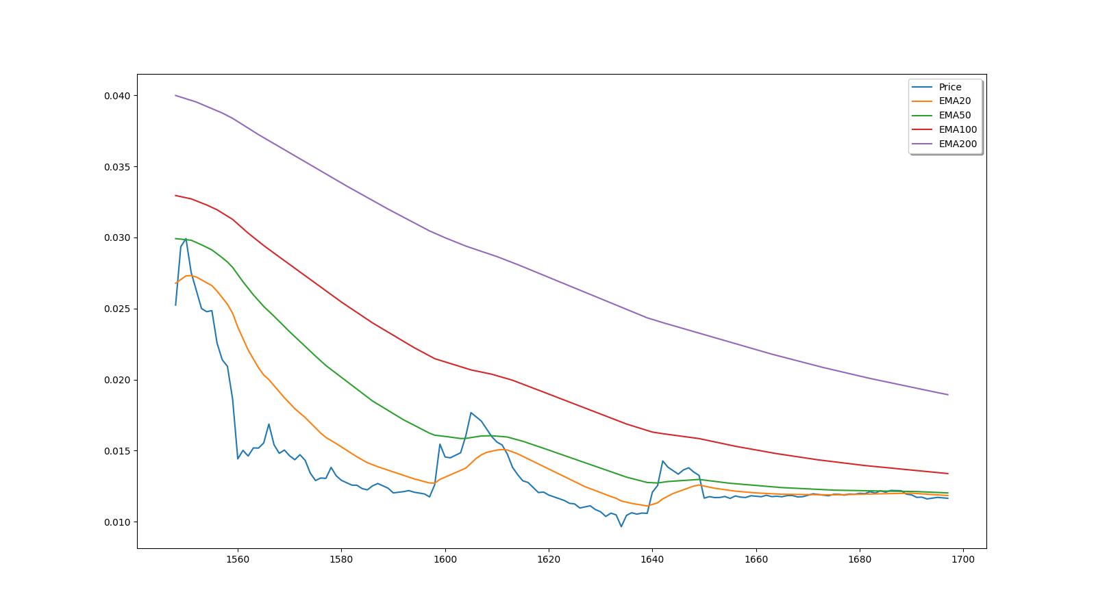 Ethereum Push Notification Service - EPNS Exponential Moving Averages