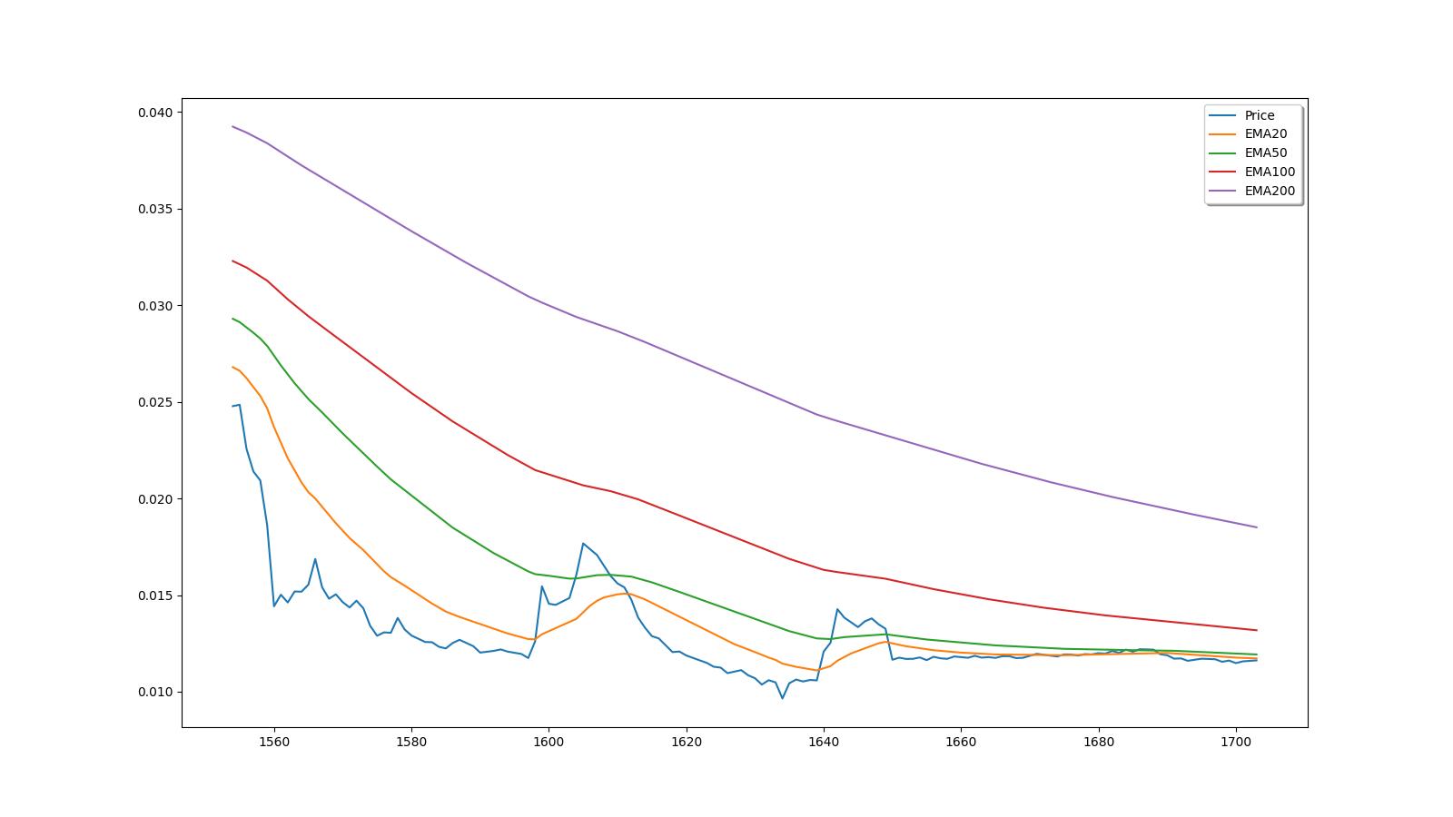 Ethereum Push Notification Service - EPNS Exponential Moving Averages
