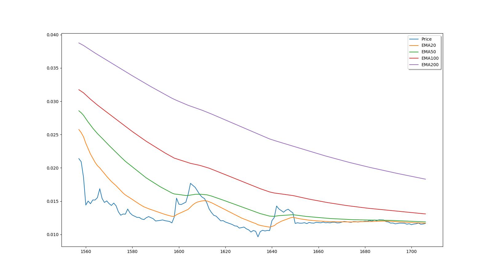 Ethereum Push Notification Service - EPNS Exponential Moving Averages