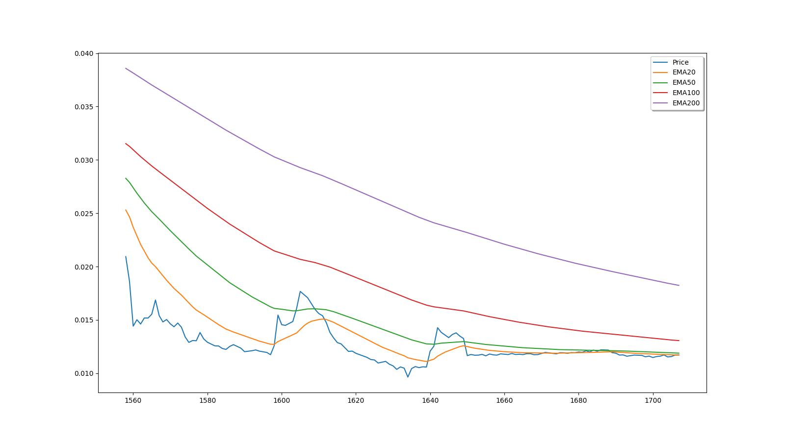 Ethereum Push Notification Service - EPNS Exponential Moving Averages