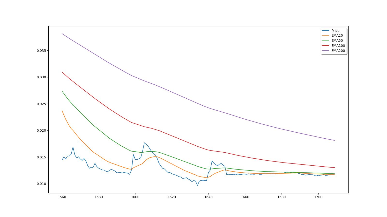 Ethereum Push Notification Service - EPNS Exponential Moving Averages