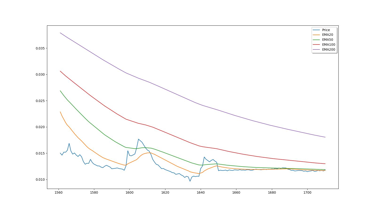 Ethereum Push Notification Service - EPNS Exponential Moving Averages