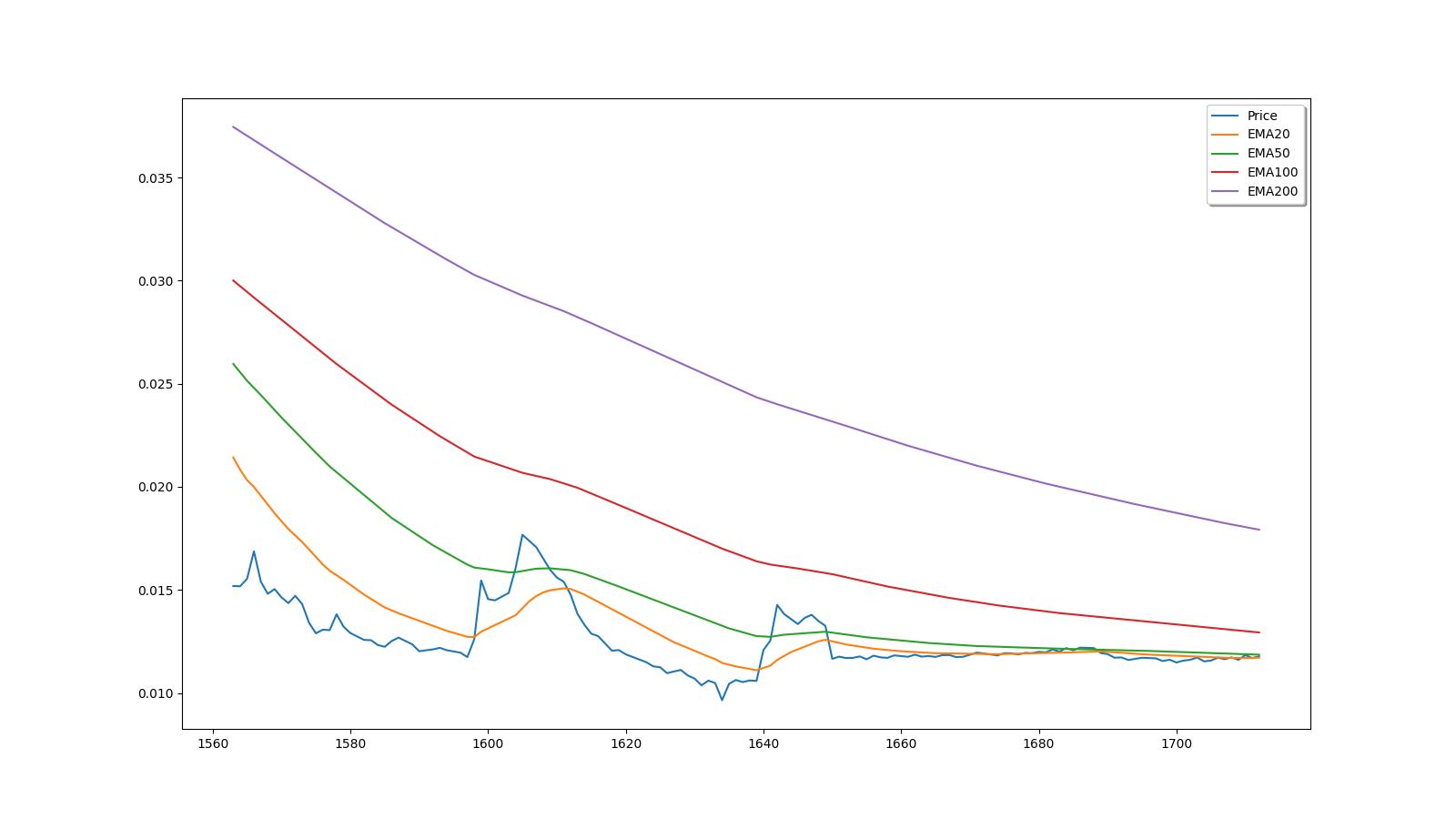 Ethereum Push Notification Service - EPNS Exponential Moving Averages