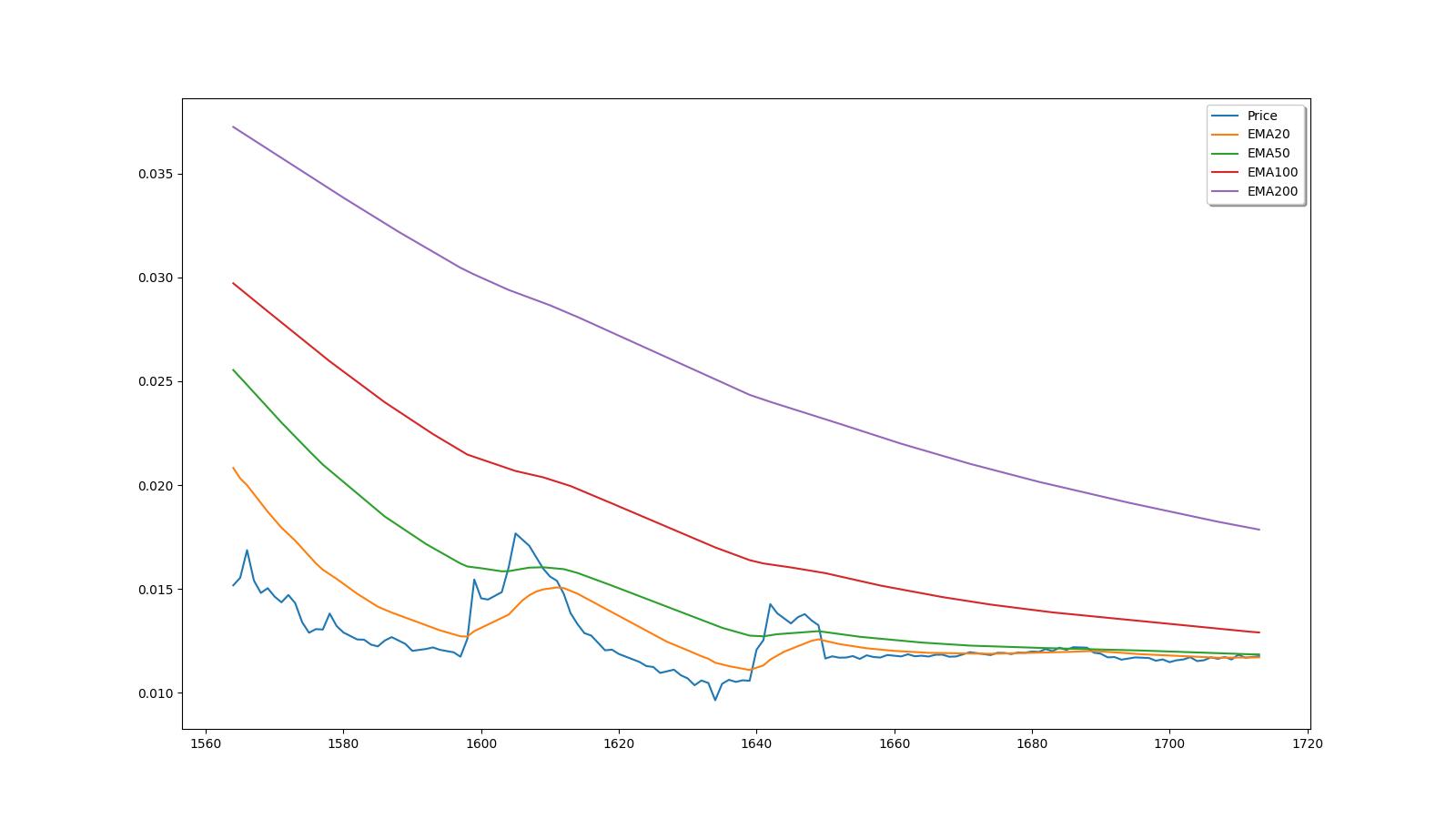 Ethereum Push Notification Service - EPNS Exponential Moving Averages