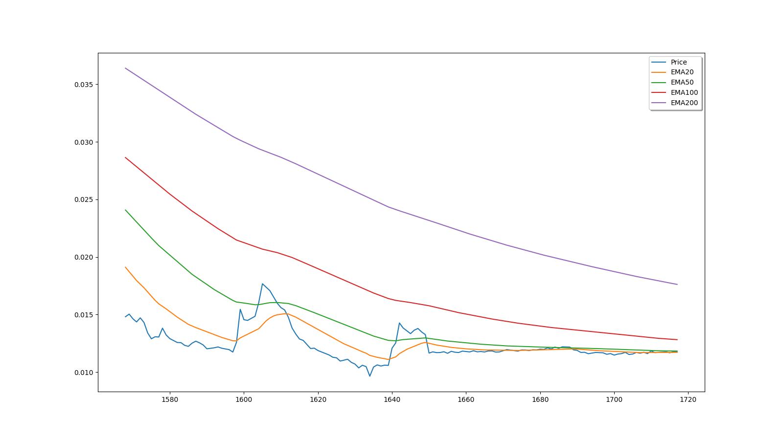 Ethereum Push Notification Service - EPNS Exponential Moving Averages