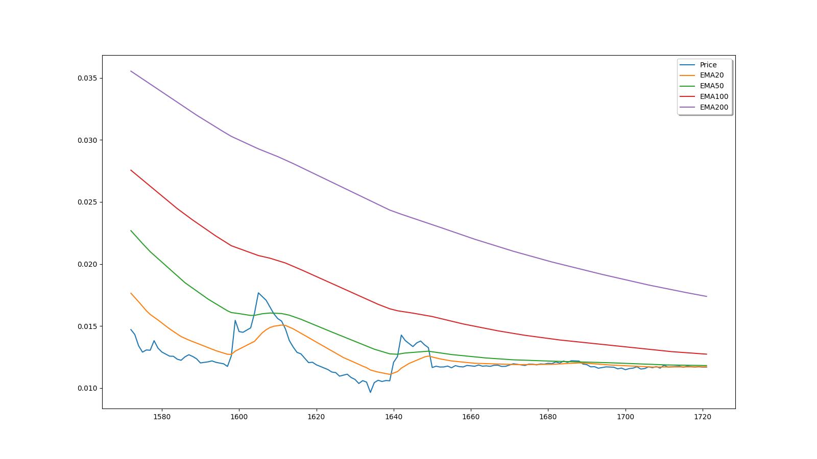 Ethereum Push Notification Service - EPNS Exponential Moving Averages